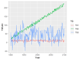 R How To Draw Multiple Time Series In Ggplot2 Plot Example Code