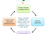 Jmeter A Preferred Tool For Performance Testing Embedded Computing