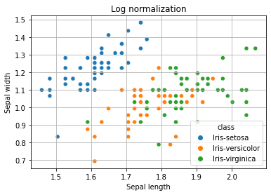 Four Most Popular Data Normalization Techniques Every Data Scientist ...
