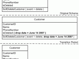 Refactoring Databases Introduce Hard Delete