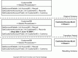 Refactoring Databases Replace Method S With View