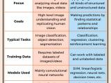 Computer Vision Vs Machine Learning A Comparative Analysis