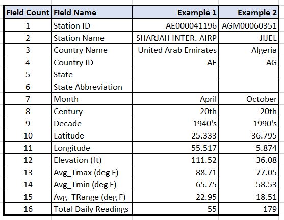 Global Climate Data Set 2 – Monthly and Decade Average Temperatures ...