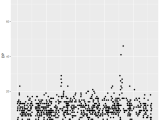 Intro To R And Rstudio For Genomics Data Visualization With Ggplot2