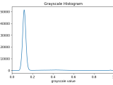 Image Processing With Python Creating Histograms