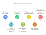 Faqs On Vulnerability Assessment And Penetration Testing