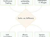 What Data Developer Platform