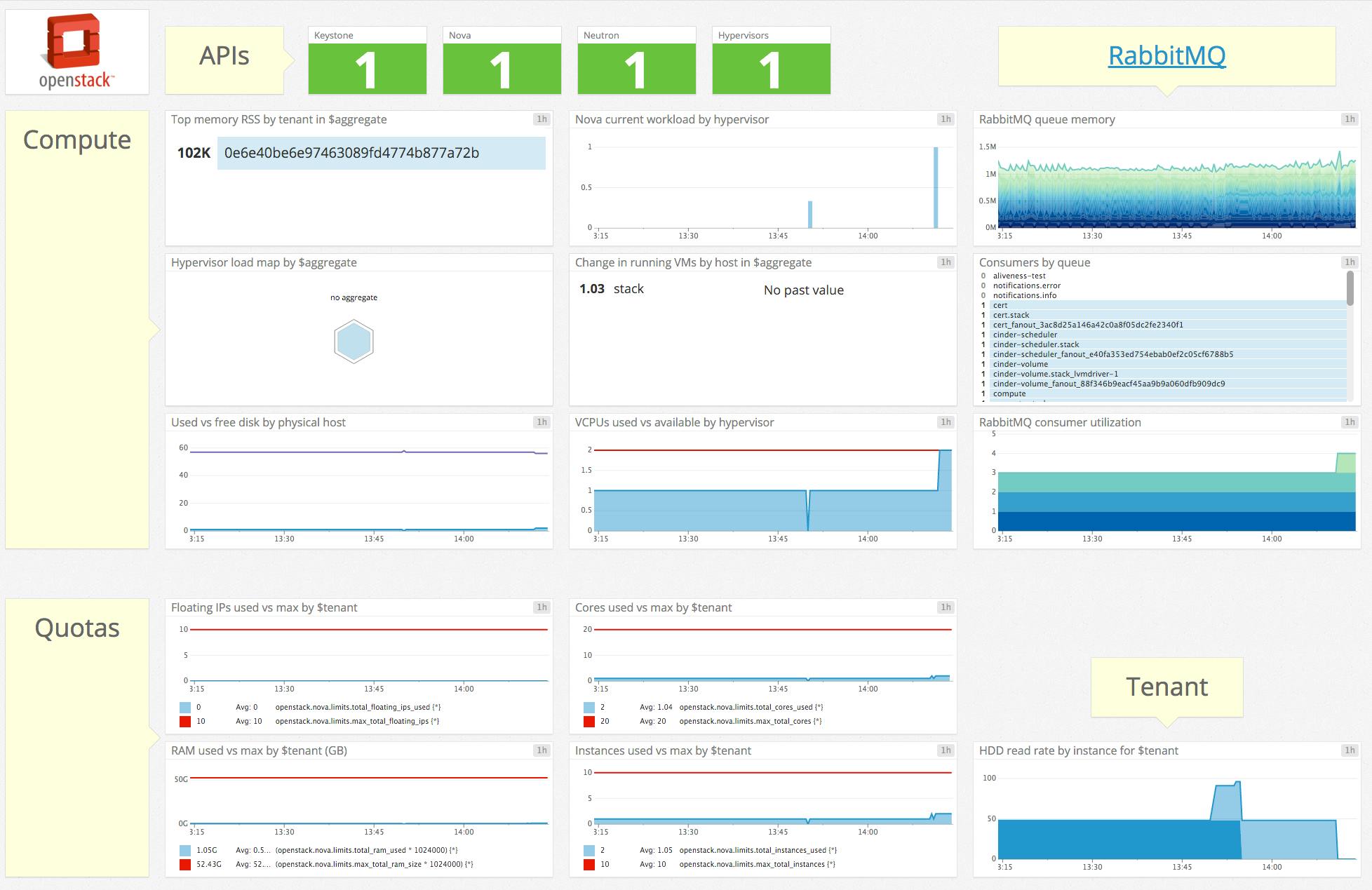 Open Stack Dashboard Datadog