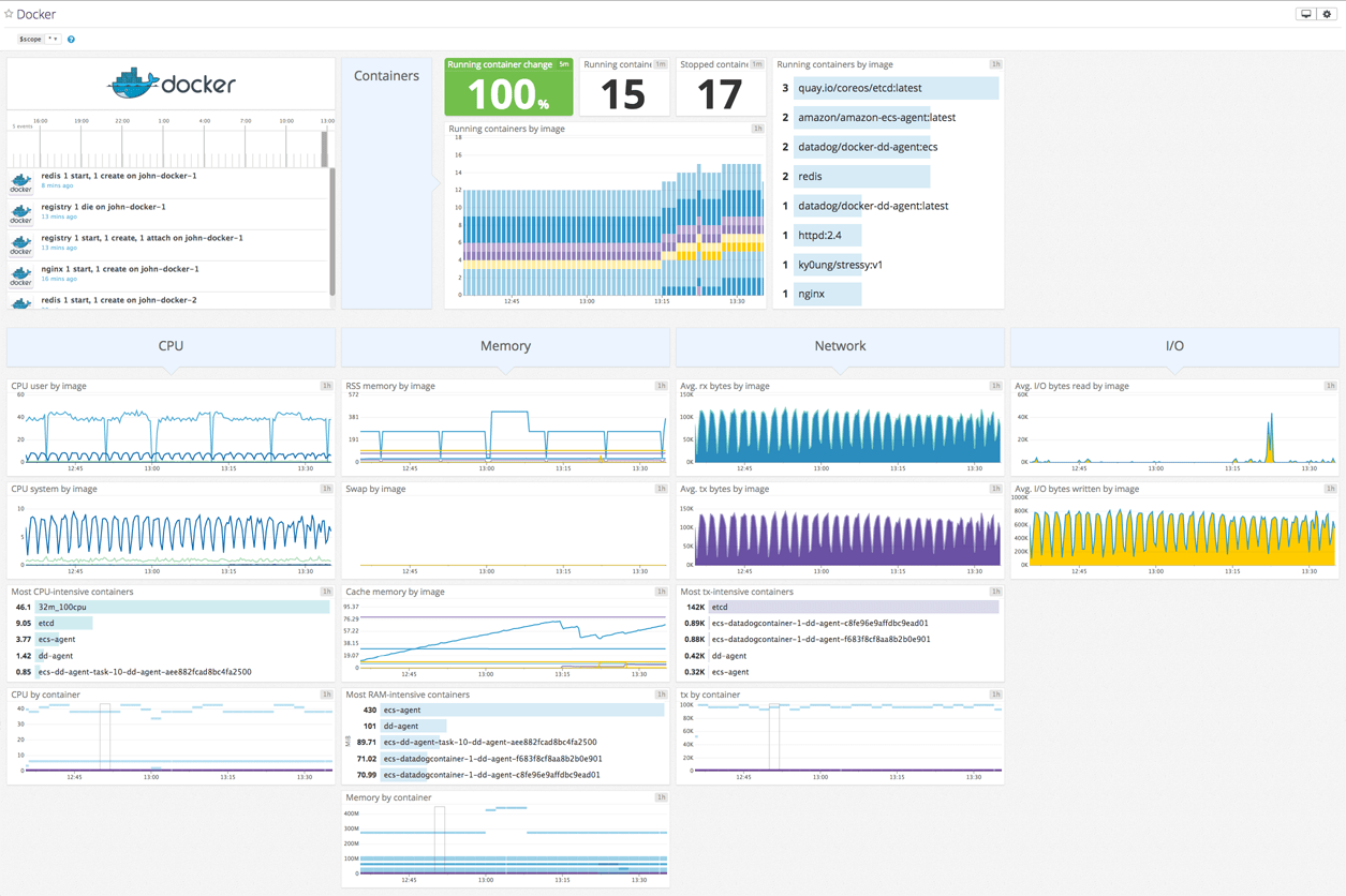 Docker Dashboard Datadog