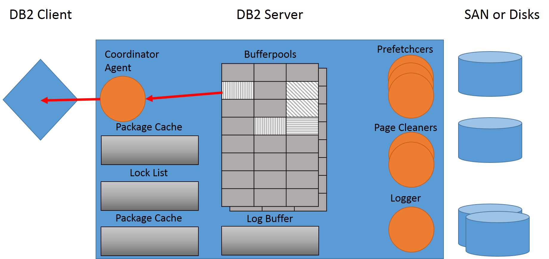 DB2 Internals: Simple Query Processing – DataGeek.blog