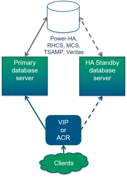 High Availability Options for Db2 LUW – DataGeek.blog