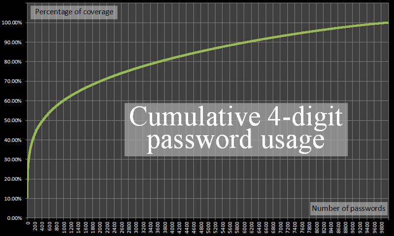 Data Analysis of PIN Numbers – Technology News and Information by SeniorDBA