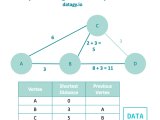 Dijkstra S Algorithm Shortest Path In Python Datagy