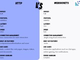 Websocket Vs Http The Differences Residential Proxies Dataimpulse