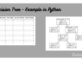 Decision Trees For Classification Example