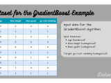 Gradient Boost For Classification Example