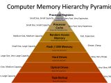 Computer Memory Hierarchy Chart At Edith Vreeland Blog