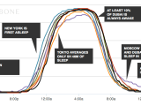 Global Sleep Patterns Datarella