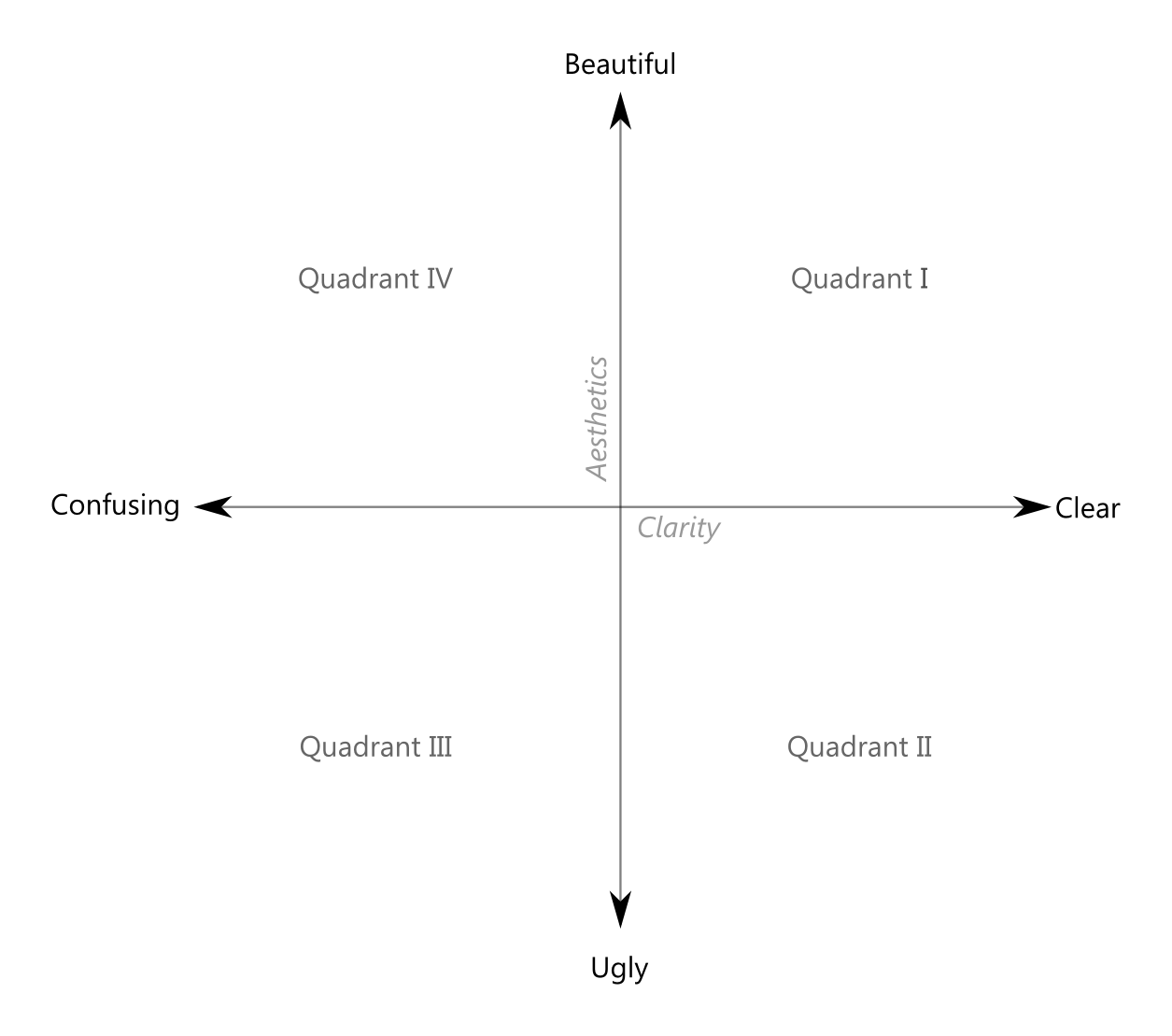 Clarity or Aesthetics? Part 2 – A Tale of Four Quadrants – DataRemixed