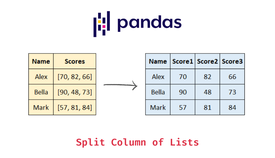 Split Pandas Column Of Lists Into Multiple Columns Data Science Parichay