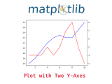 Matplotlib Create Axis Multiple Axis In Matplotlib With Different