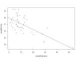 Bivariate Linear Regression Datascience