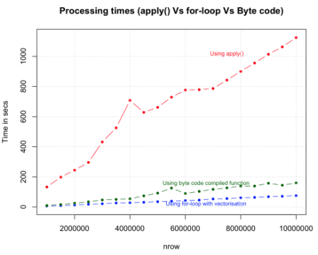 Strategies to Speedup R Code | R-bloggers