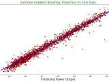 Extreme Gradient Boosting With Python Datascience
