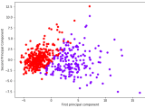Pca Sklearn Python Pca Principal Component Analysis With Python