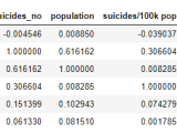 Correlation Vs Pps In Python Datascience