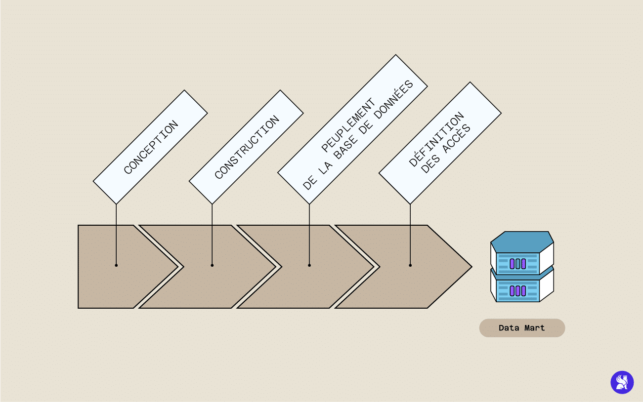 Datamart : Outil essentiel à la gestion de données opérationnelles