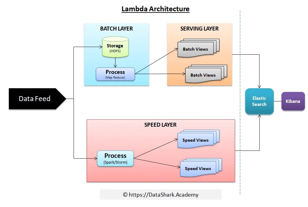 Lambda Architecture In Data Processing By Nathan Marz Datashark Academy 7169