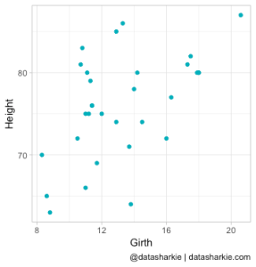 How to Create Scatter Plot in R : Data Visualization : Data Sharkie