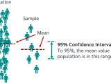 How To Find Z Value For The Confidence Interval Formula