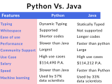 Do Companies Prefer Java Or Python Datatas