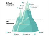 Which Is Harder Python Or Java Datatas