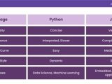 Is Java Or Python Easier Datatas