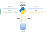 Combining Sql With Python For Ai Projects Datatas