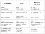 Syntax Differences Across Sql Databases Datatas