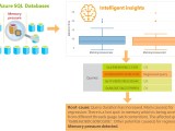 Using Sql To Analyze Ai Model Performance Datatas