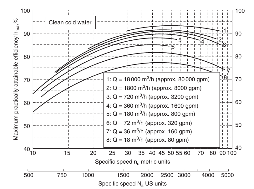 Pump Principles Centrifugal Mixed And Axial Flow Hi Data Tool
