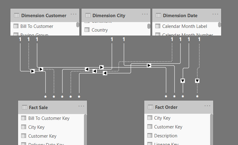 Simple Multiple Fact Table Data Model Dataveld