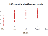 Strip Plot Data Viz Project