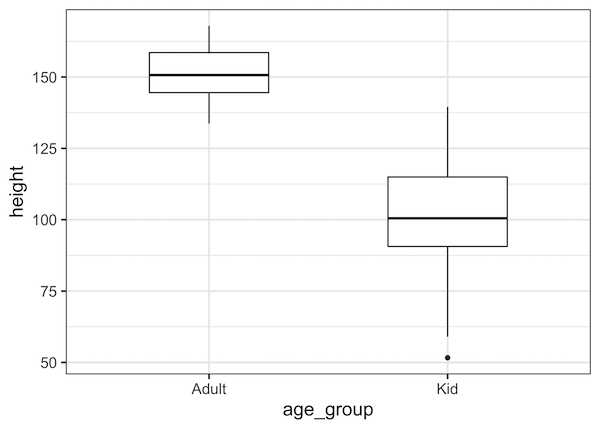 How to Make Boxplots with ggplot2 in R? - Data Viz with Python and R