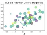 How To Make Bubble Plot In Python With Matplotlib Data Viz With
