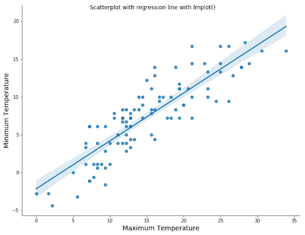 How To Make Scatter Plot with Regression Line using Seaborn in Python? - Data Viz with Python and R