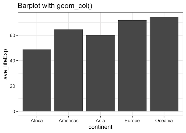 How to Add Labels Over Each Bar in Barplot in R? - Data Viz with Python and R