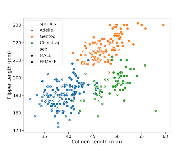 How To Make Scatter Plots with Seaborn scatterplot in Python? - Data ...