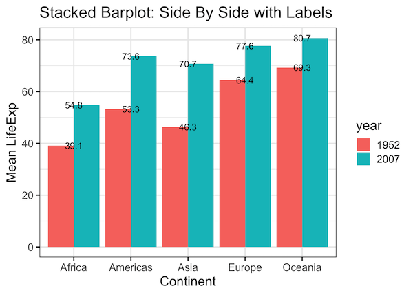 How To Add Labels to Grouped Barplot with Bars Side-By-Side in R? - Data Viz with Python and R