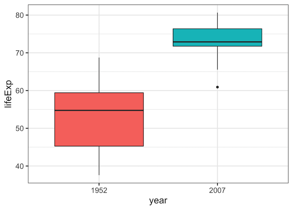 How to Connect Data Points on Boxplot with Lines? - Data Viz with ...